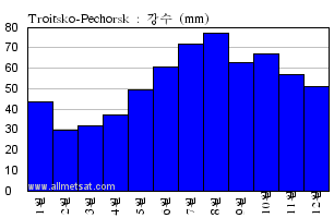 기후 : Troitsko-Pechorsk, , 러시아