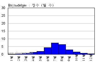 기후 : Bayandelger, , 몽골